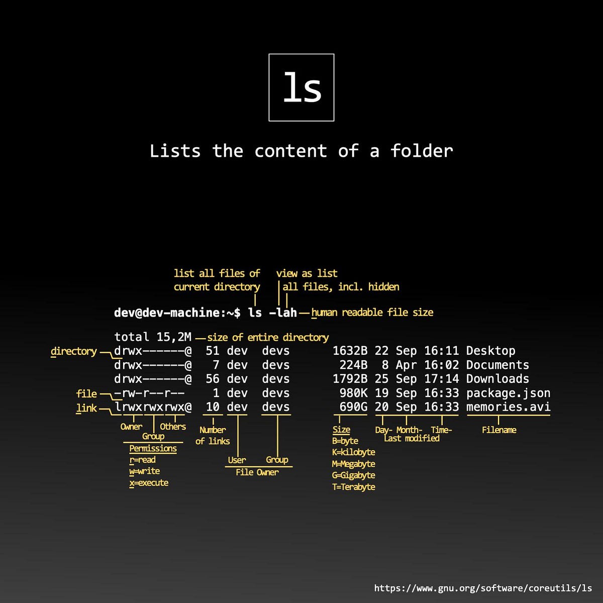 ls command in Linux. The 'ls' command is a fundamental tool… | by Amit Tiwari | Oct, 2023 | Medium