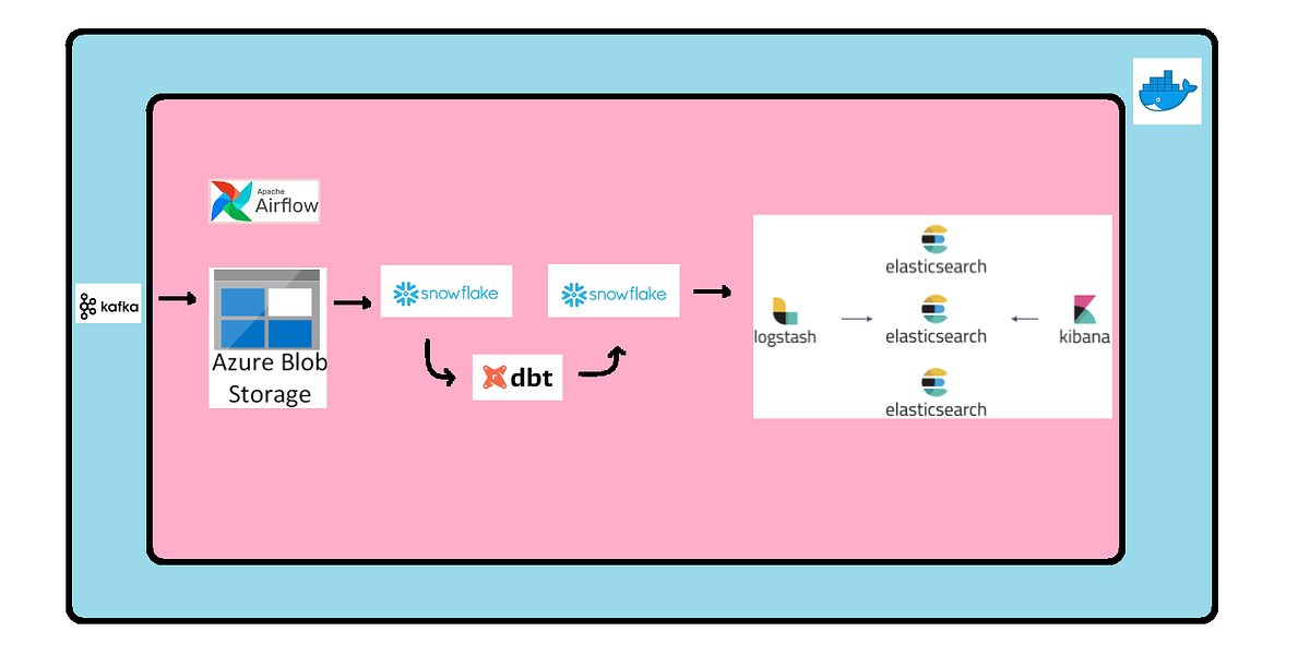 Building A Real Time Streaming Data Pipeline A Journey Through Apache Kafka Airflow Blob