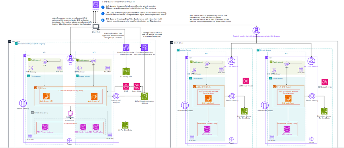 How I Designed a Multi-Region, Multi-Cloud Architecture for a Global E ...