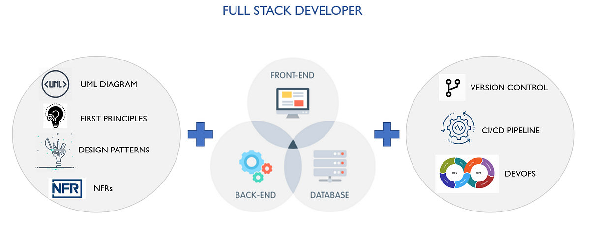 Go The Extra Mile To Be A Full Stack Developer — 2020 | by Vinesh | The ...