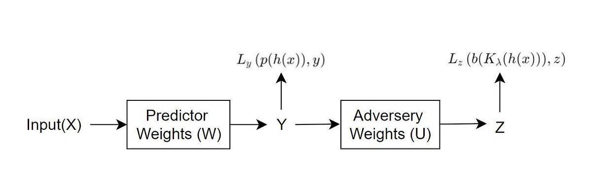 Algorithmic Solution to Algorithmic Bias | by Prakhar Rakhya | Aug, 2024 | Medium