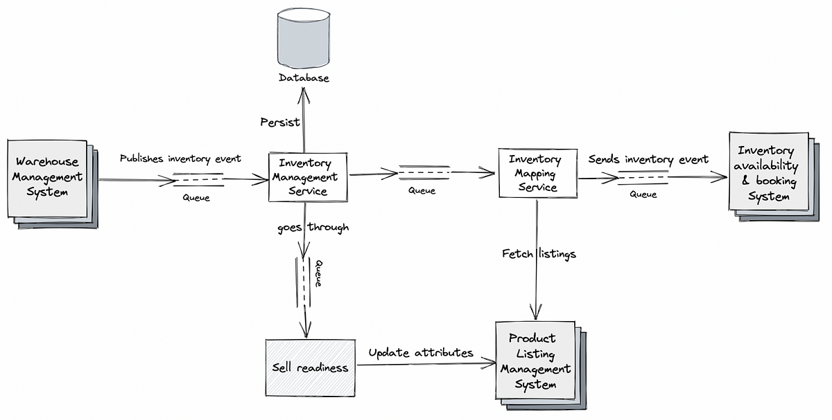 Distributed Entity Tracing. Troubleshooting across microservices | by ... Distributed Entity Tracing. Troubleshooting across microservices | by ...