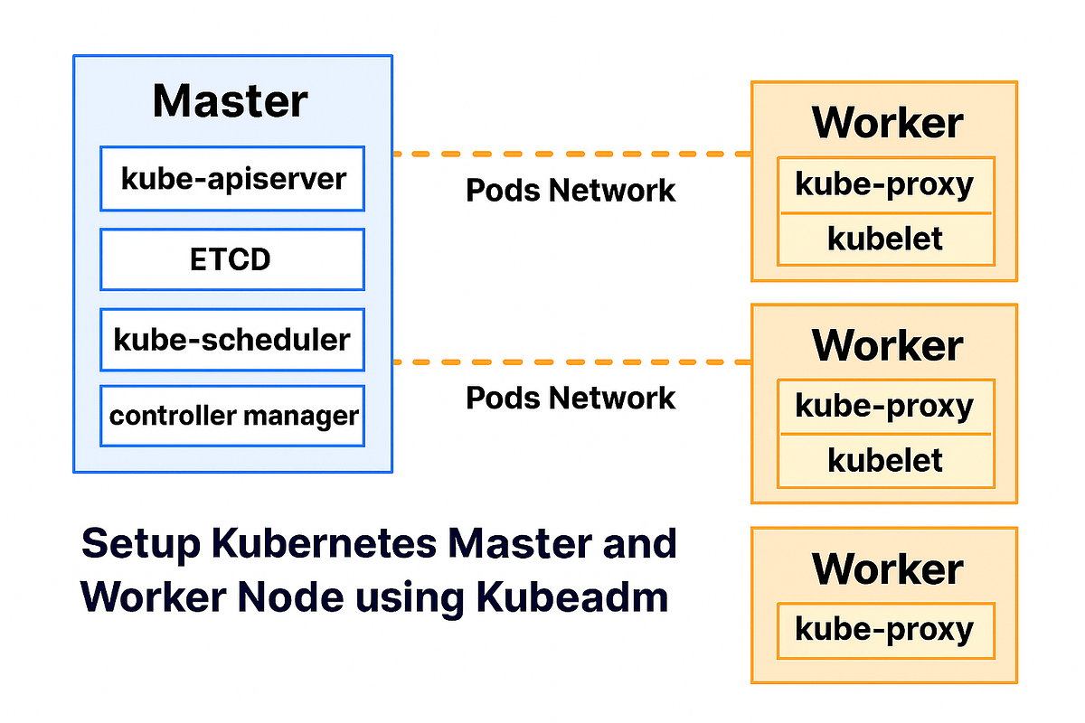 Setup Kubernetes Master and worker Node using KUBEADM | by Naveen Kumar ...