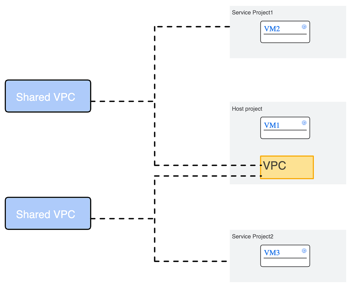 A centralized approach to multi-project networking with Pulumi | by Fermin Blanco | Google Cloud ...