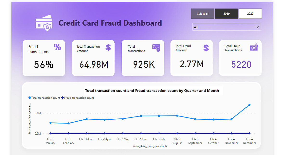 A Guide to Designing Graphically Rich Dashboard using PowerBI | by ...