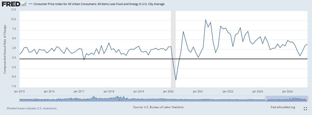 Market Outlook — Oct 13, 2024. The core consumer price index and core ...