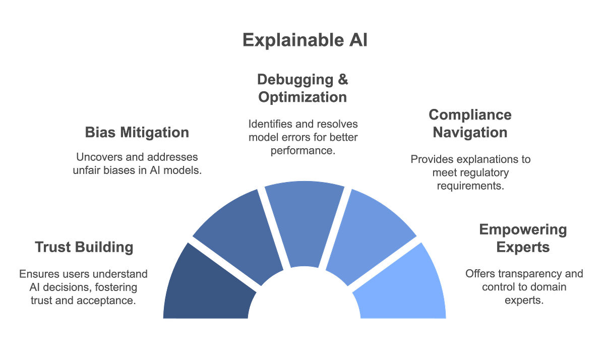Decoding AI: Unveiling Black Boxes with SHAP & LIME for Transparent Decisions | by Aniket Nikam ...