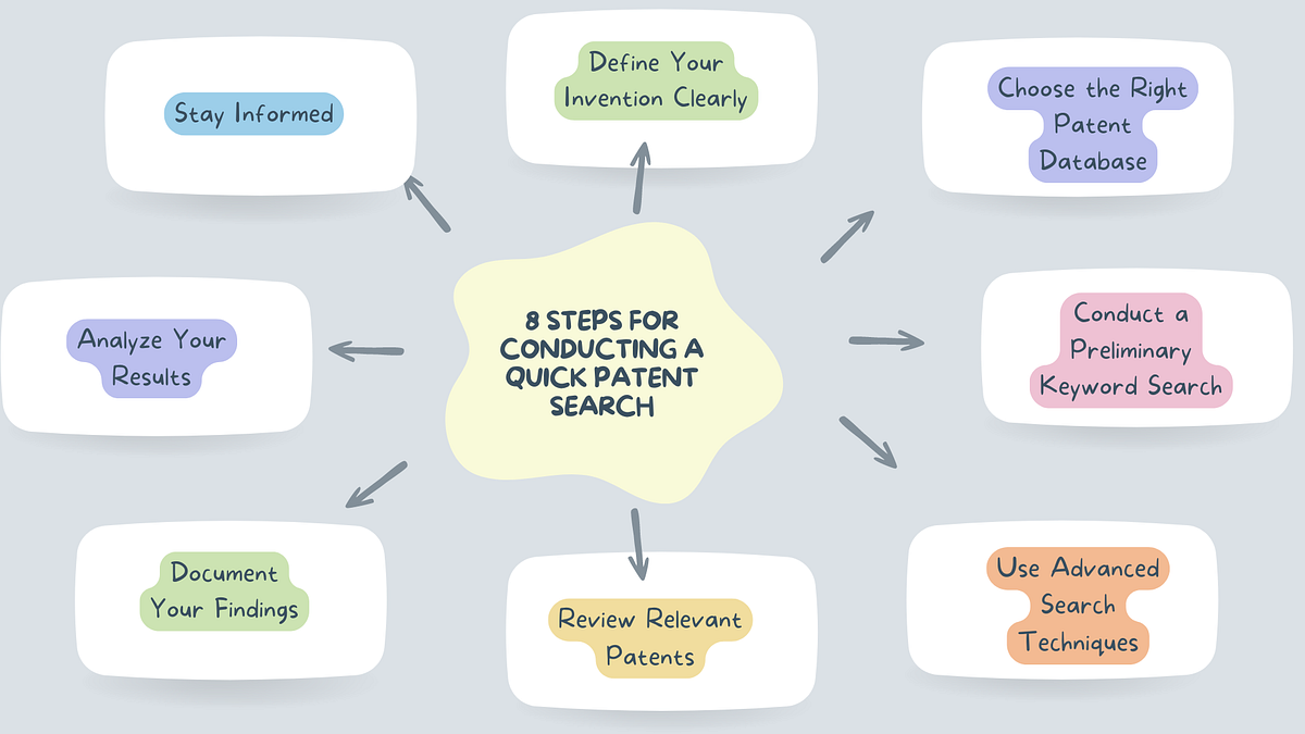 8 Steps For Conducting a Quick Patent Search | by Wissen Research | Oct ...
