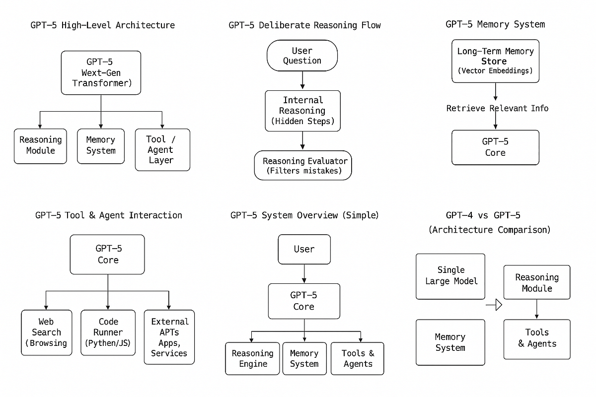 Inside GPT-5: The New Architecture Shaping the Future of Generative AI ...