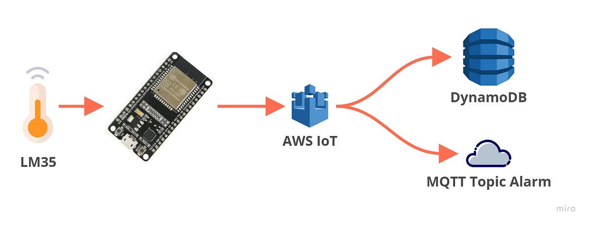 มาเล่น AWS IoT กันเถอะ EP.3 Rule engine & Rule action | by Wannachat ...