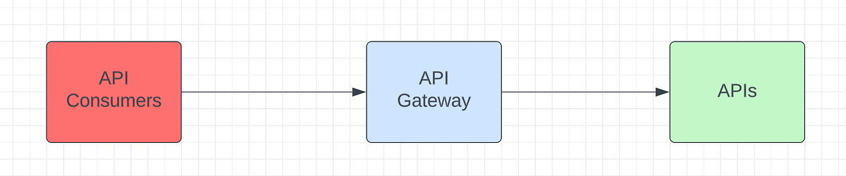 API Gateway Do’s and Don’ts. I had the fortune to work with multiple ...
