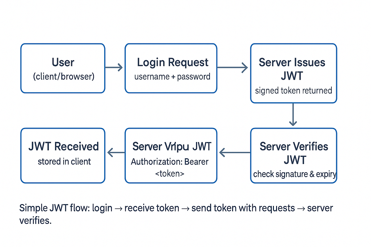Understanding JWT Tokens. JSON Web Token (JWT) is a compact… | by Sapna Suman | Sep, 2025 | Medium