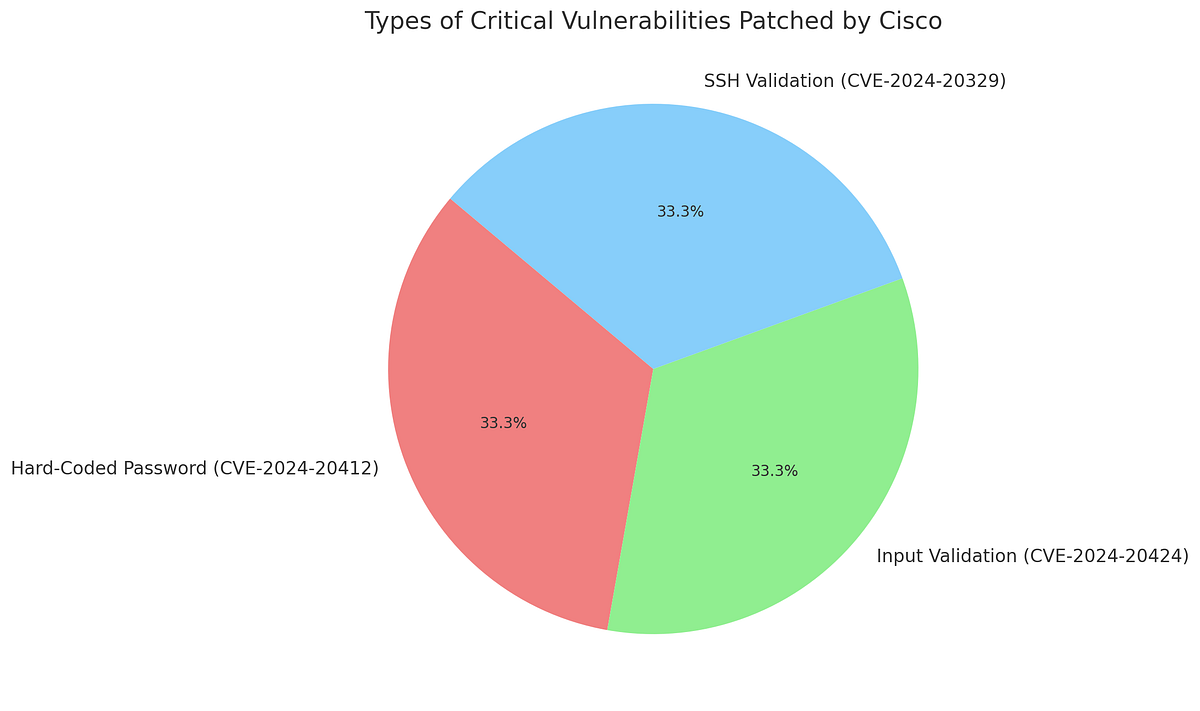 Critical Cisco Vulnerability Under Attack: Act Now to Secure Your ...