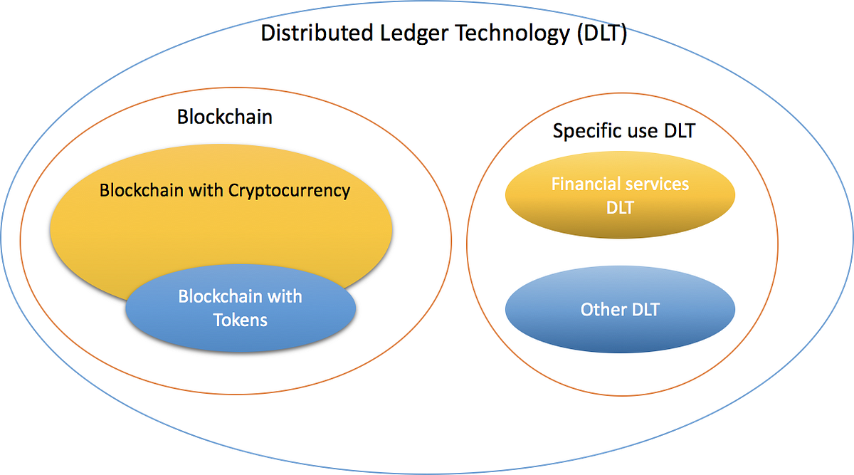 DLT vs. Blockchain. We all hear a lot of different words… | by Rajan ...