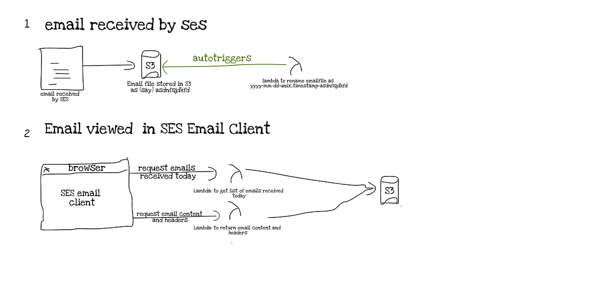 Building a Serverless email client for AWS SES | by Sai Ramachandran ...