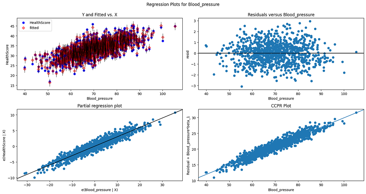 OLS Model in python and more 4 tests | by Gustavo Haase | Medium