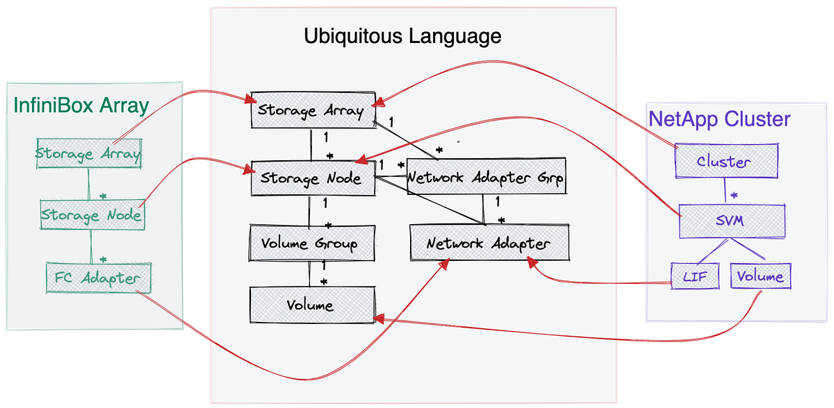 Domains, Bounded Contexts and APIs: A Gentle Introduction to DDD | by Val Vakar | Medium