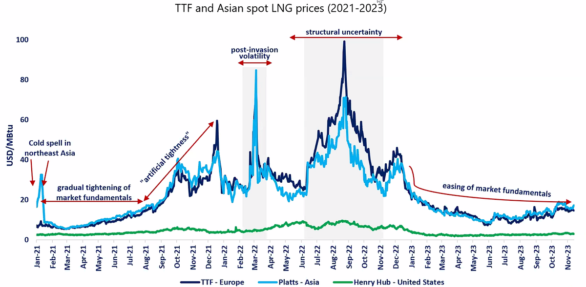 Global Gas Supply Security. This article delves into the global gas ...