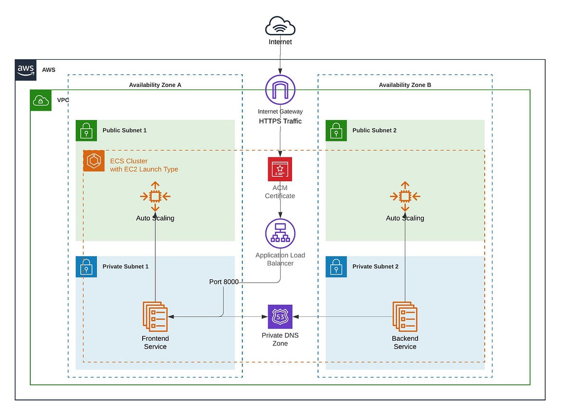 Deploy a Containerized Application on AWS with Terraform | by Mario Dagrada | FAUN.dev() 🐾
