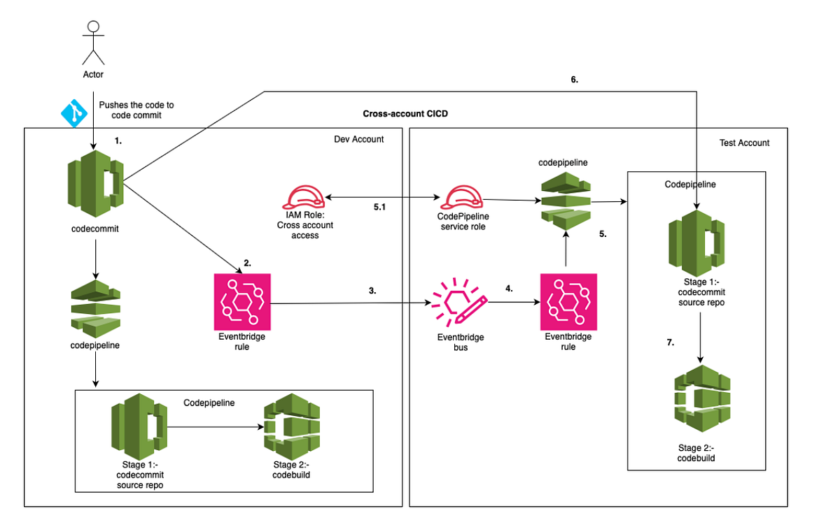 Streamlining Cross Account Ci Cd Leveraging Aws Devops And Aws Codecommit Single Source Of Truth