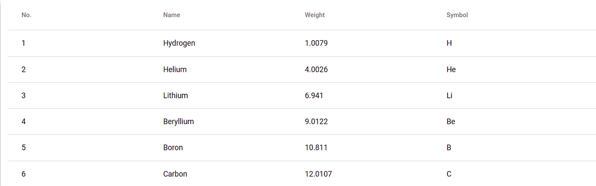How to create Angular Material Data Table. | by Bhargavi Tummala | Medium