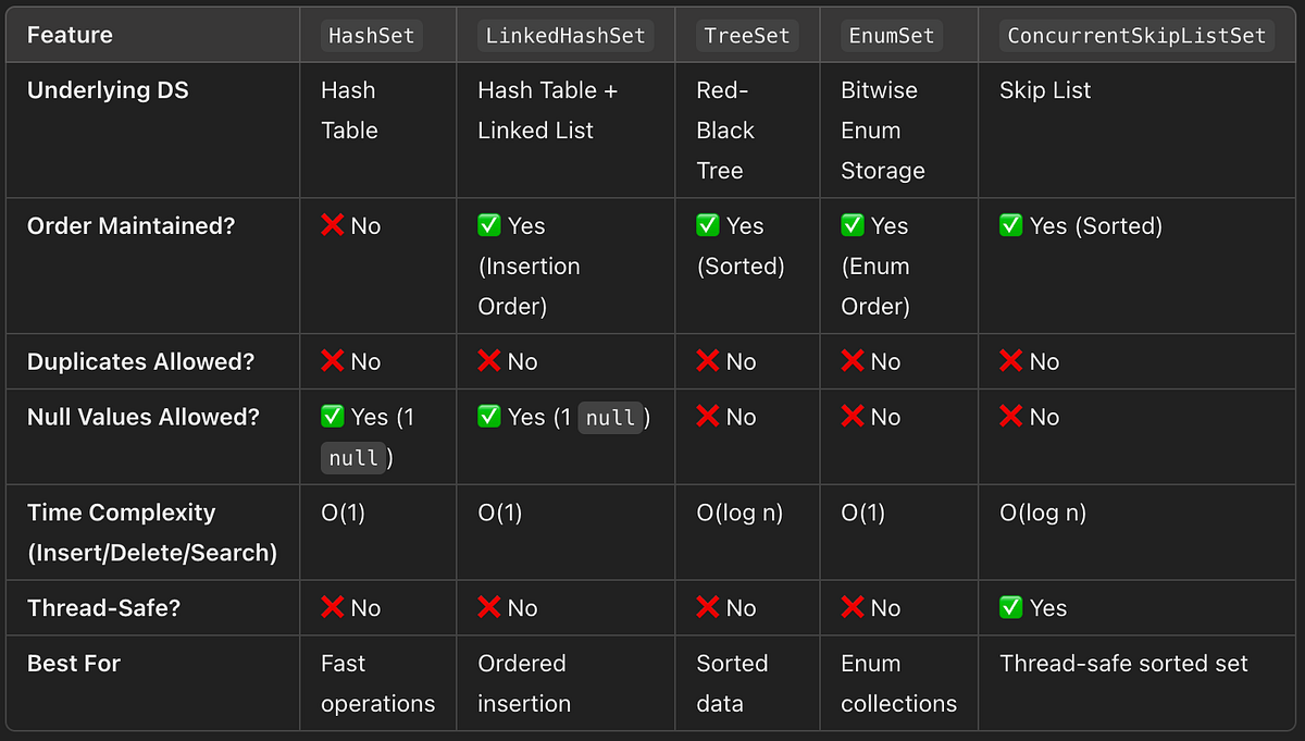 Different Java’s Set Implementations | by Das Sudeept | Medium