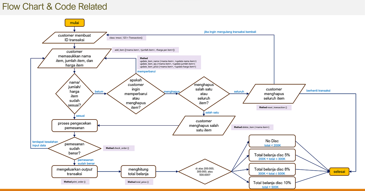 Python: Super Cashier Module. Latar Belakang | by Menno Natanael | Medium