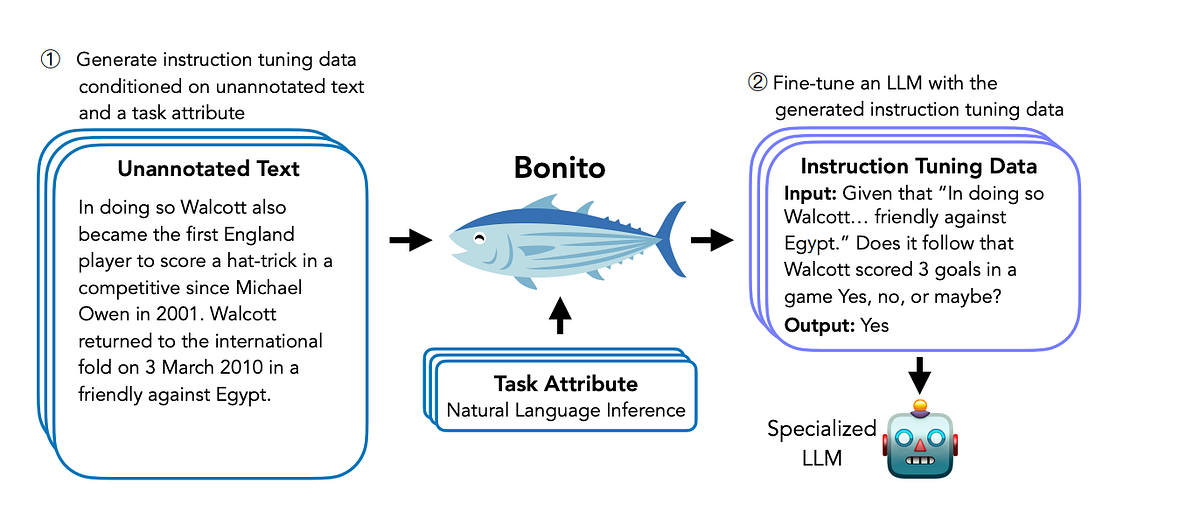Bonito: Generating Instruction Tuning Datasets for Seamless Learning | by Sam Mokhtari | Medium
