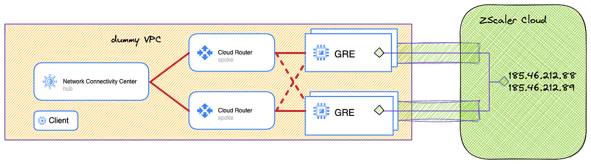 Zscaler’s proxy in GCP via GRE and BGP | by Sebastian Bar | Medium