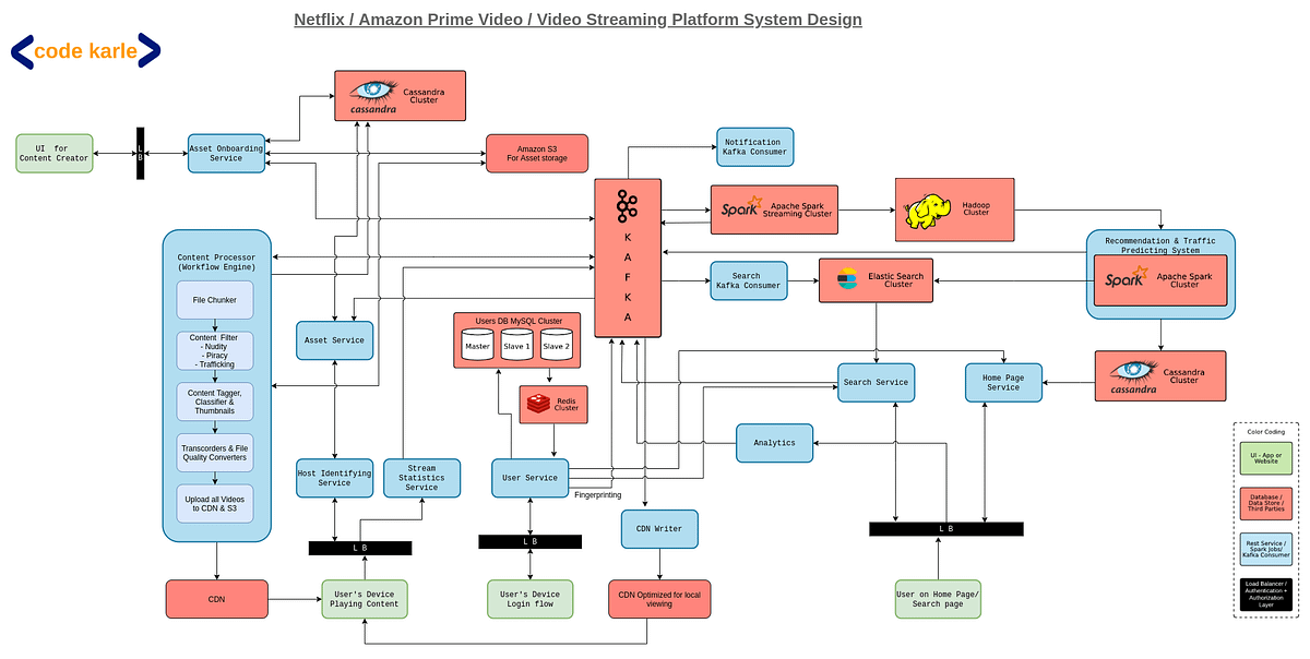 Netflix system design and architecture | by Kethan Pothula | Medium