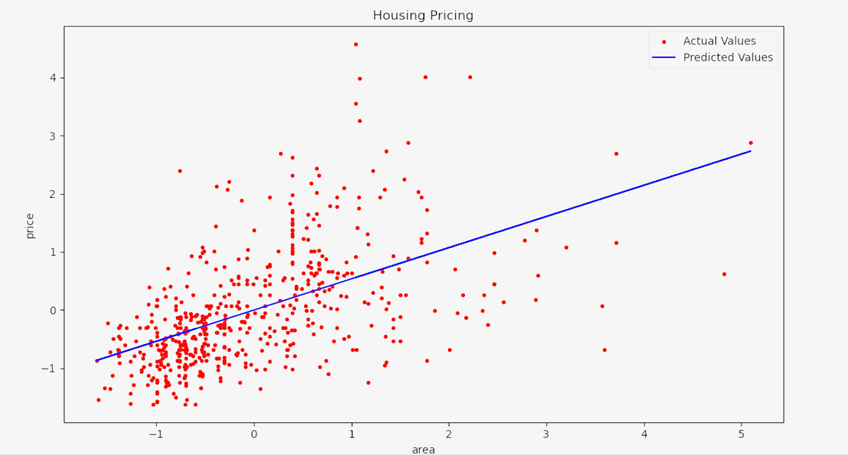 Harnessing the Power of Linear Regression for Predicting Numerical ...