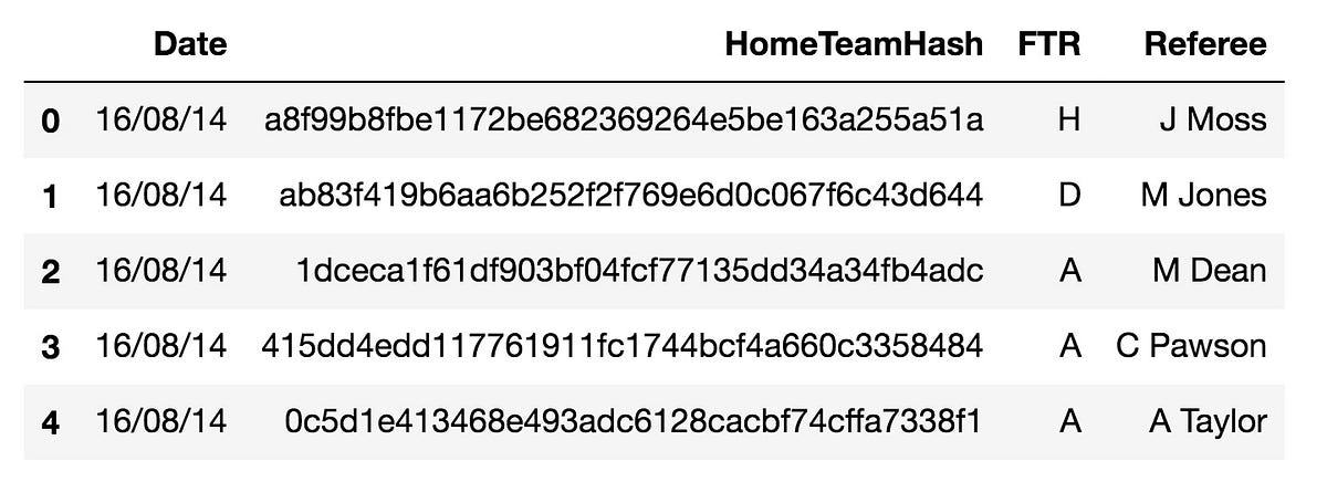 Hashing Pandas Dataframe Column With Nonce By Lc Luckspark Medium 7388