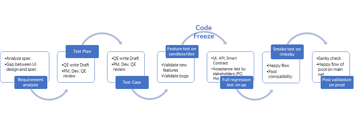 How we do functional testing at 57Blocks | by Lynn Meng | 57Blocks | Medium