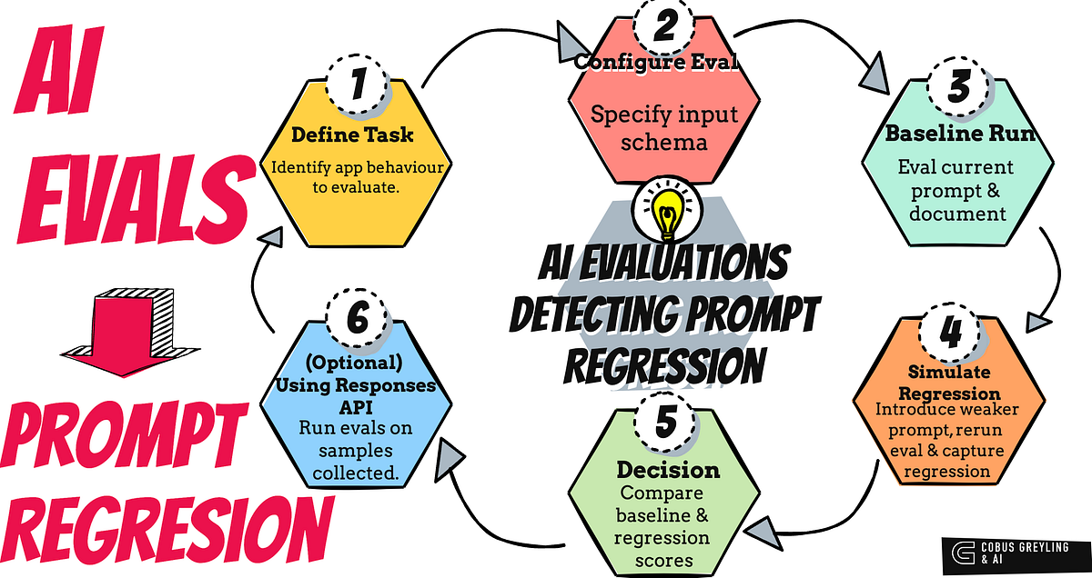 AI Evals (Evaluations) Detecting Regression | by Cobus Greyling | Medium