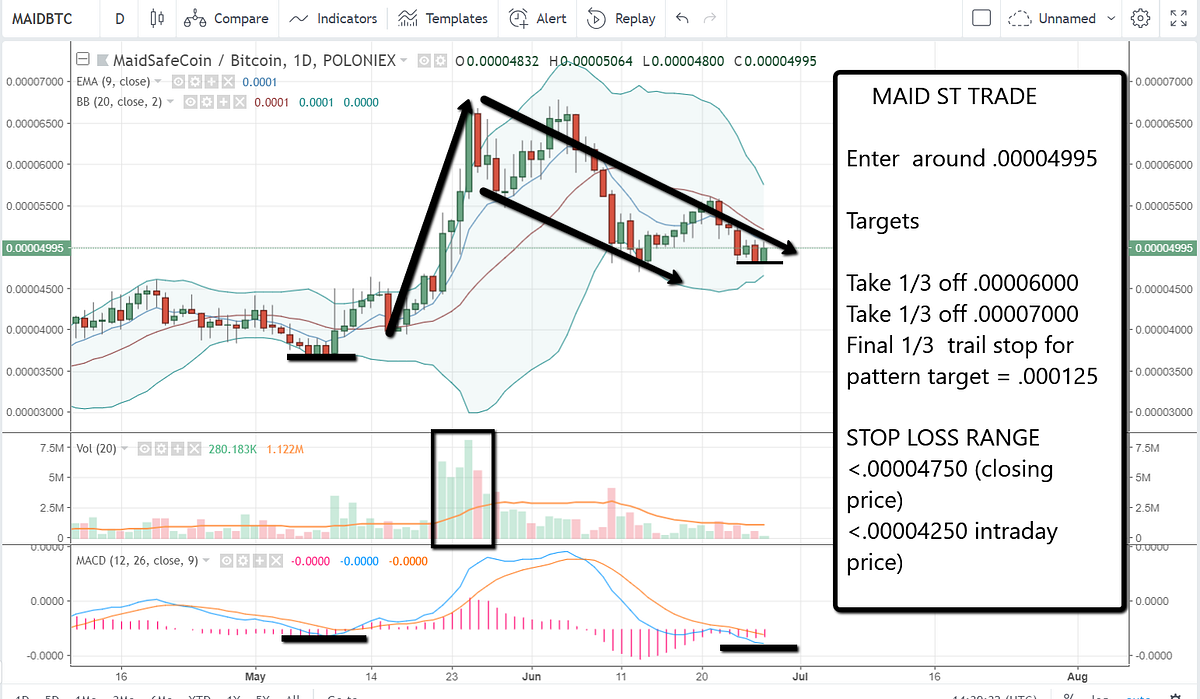 Rare Trade Set Up In This Bearish Market | by CryptoPatterns | Medium