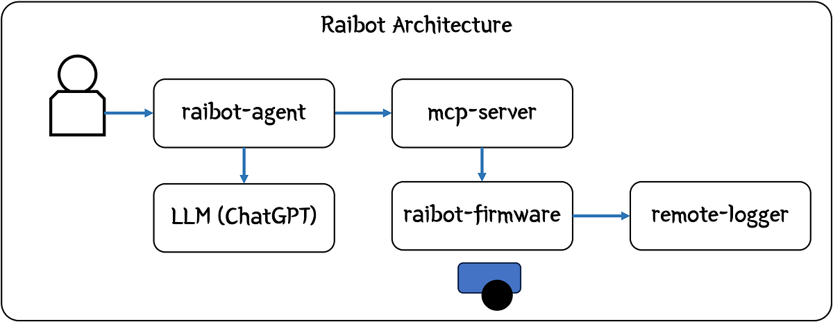 AI driven robot — the Raibot. In this article I bring together an LLM ...