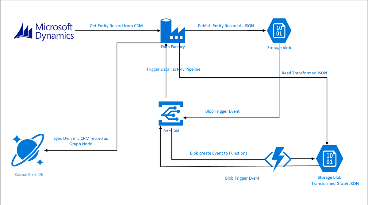 Cosmos Graph database –Big Data processing with Azure Data Factory, Functions and Event Grid ...