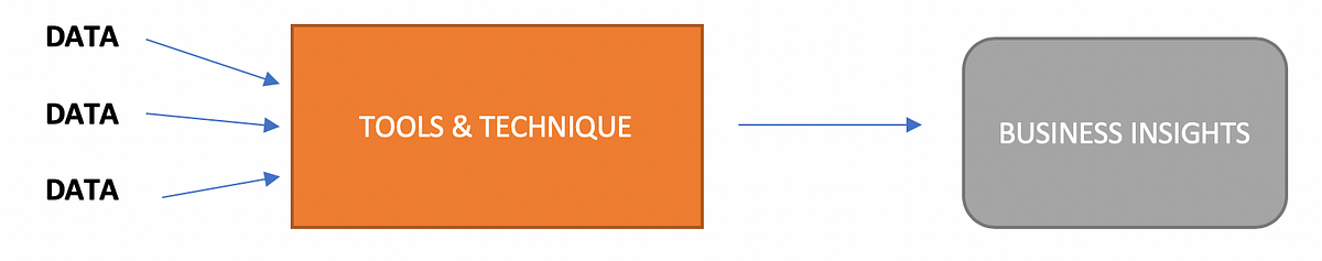 Introduction to BUSINESS ANALYTICS | by Hrishikesh Kumar Singh | Medium