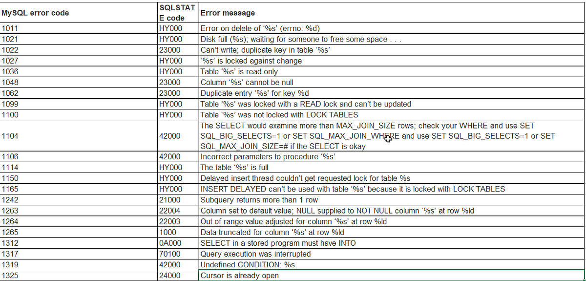 Error Handling MYSQL. Example of a CONTINUE handler | by Thammarat ...