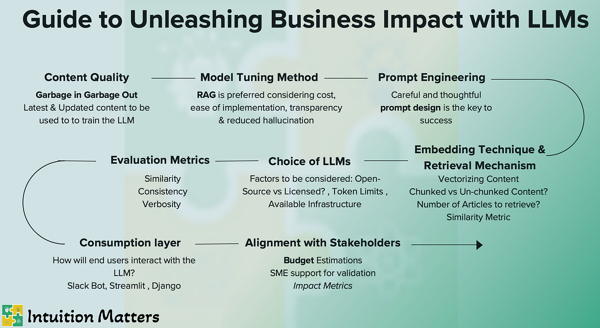 Training LLMs Like a Pro: Guide to Unleashing Business Impact with LLMs ...