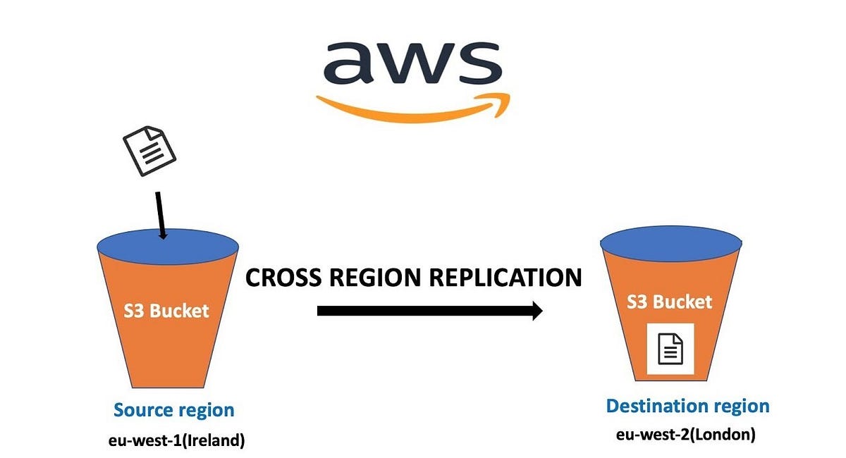 Seamless Data Availability: How to Configure Cross-Region Replication ...