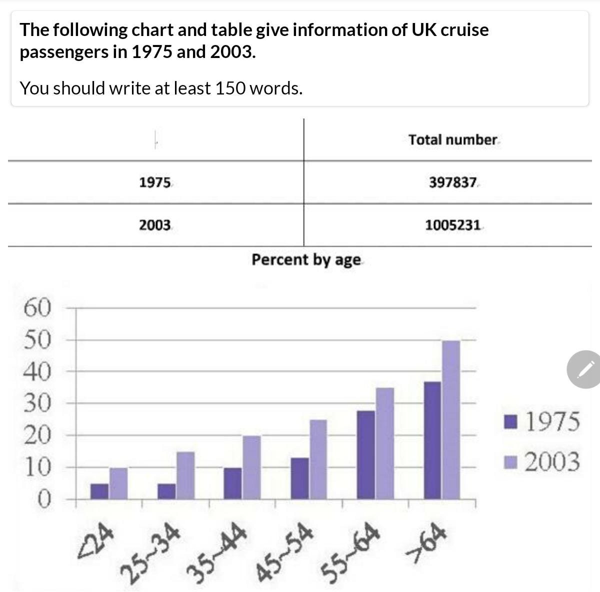 Ielts Writing Practices 17 The Chart And Table Illustrate The… By