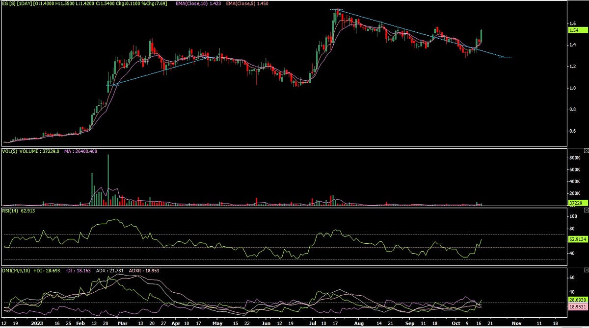 Unlocking Intraday Success: Trend Line Breakout Strategy in Bursa ...