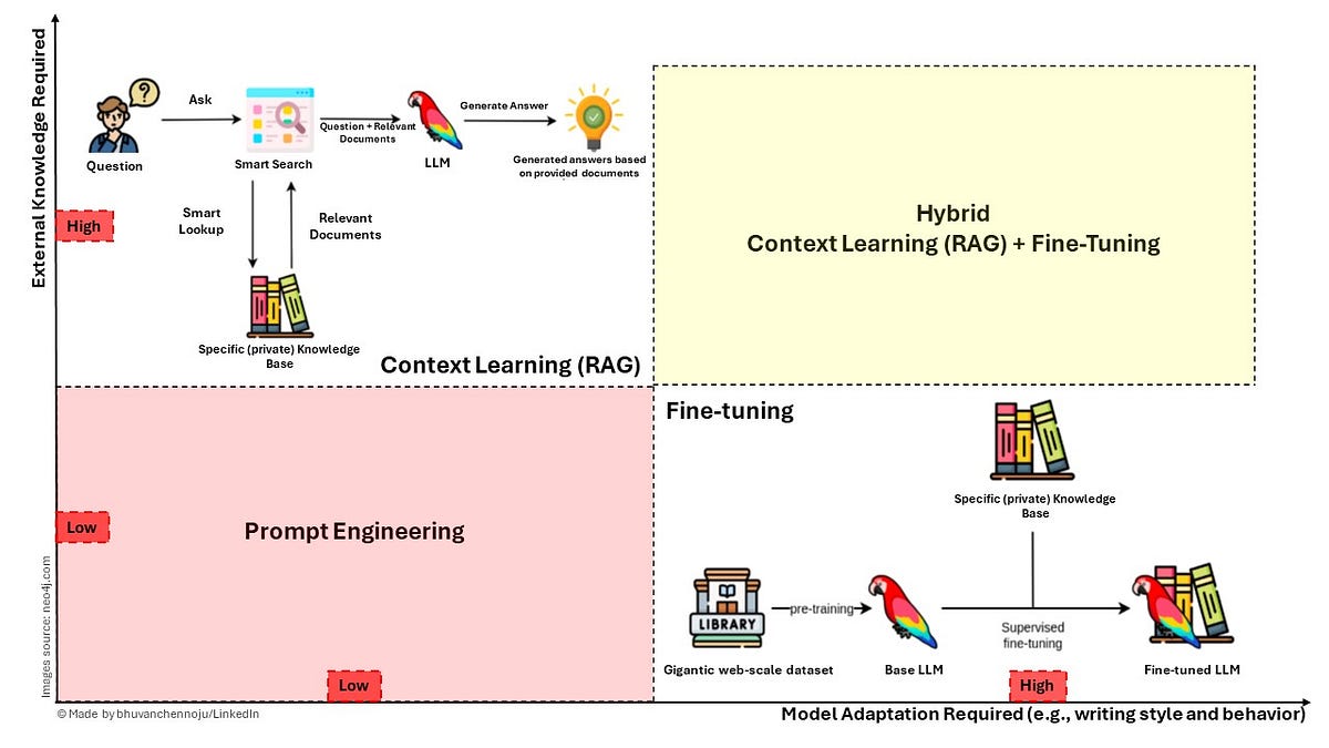 RAG: How to Make a Base LLM Context-Aware on Private Data?? | by Bhuvan Chennoju | Medium