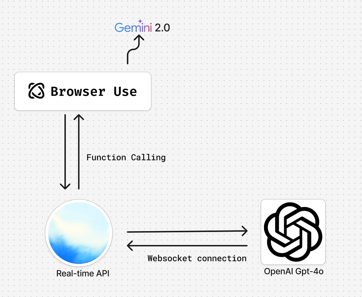 OpenAI’s Operator Clone with Real-time API | by Haseebakhlaq | Medium