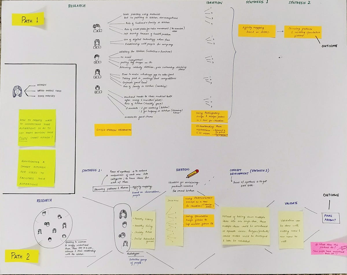 Project Navigation Process. The idea behind this blog is to map… | by ...