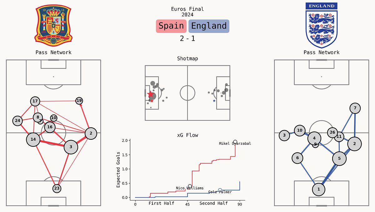 Analyzing England in the Euros. A match dashboard is a practical and ...