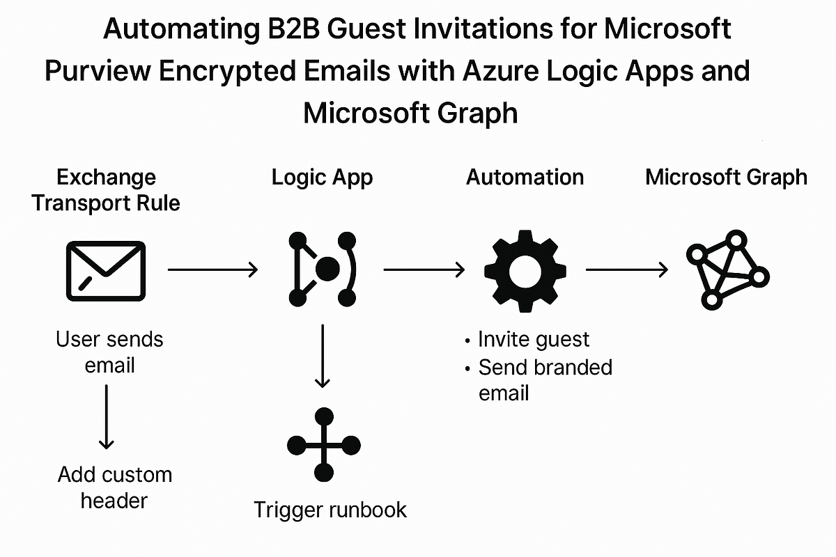 Automating B2B Guest Invitations for Microsoft Purview Encrypted Emails ...
