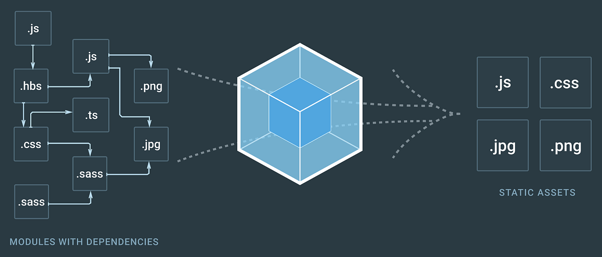 How Bundle works with React and React lazy | by Parth Paun | Medium