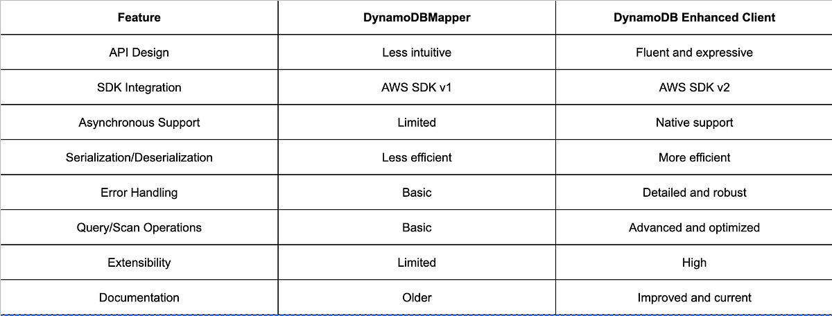 Comprehensive Guide to Using the DynamoDB Enhanced Client Over DynamoDBMapper | by Hari Nikesh R ...